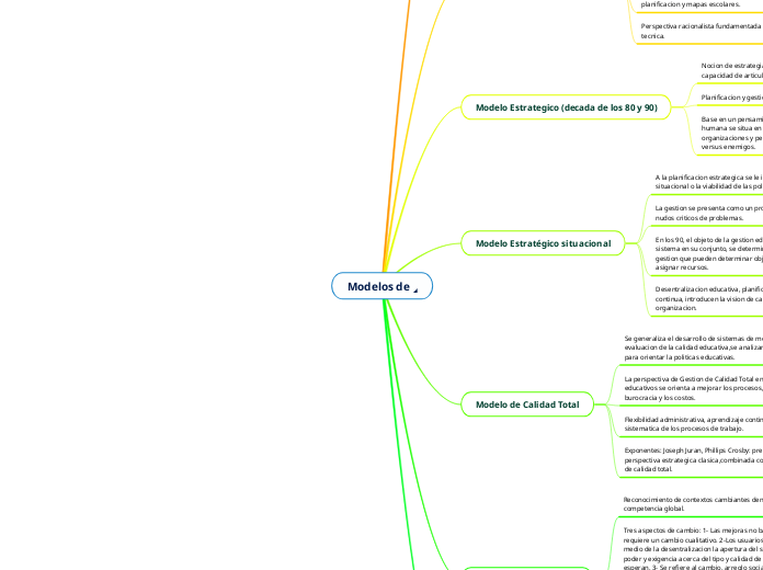 Modelos de Gestion - Mind Map